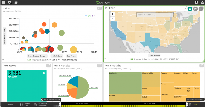 Big Data Visualization Dashboard | Zoomdata Big Data Visualization Dashboard | Zoomdata
